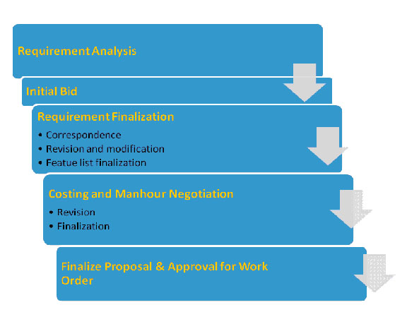 DNS : Expertiese & Skills